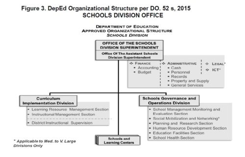 Organizational Structure | DepEd Tuguegarao