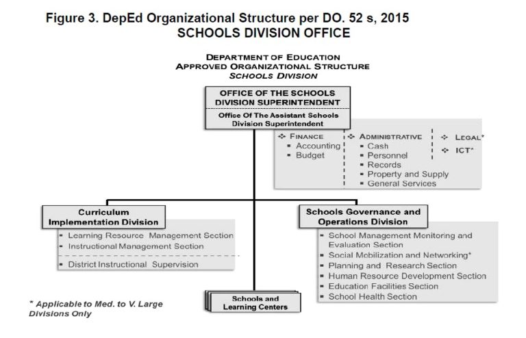 Organizational Structure | DepEd Tuguegarao